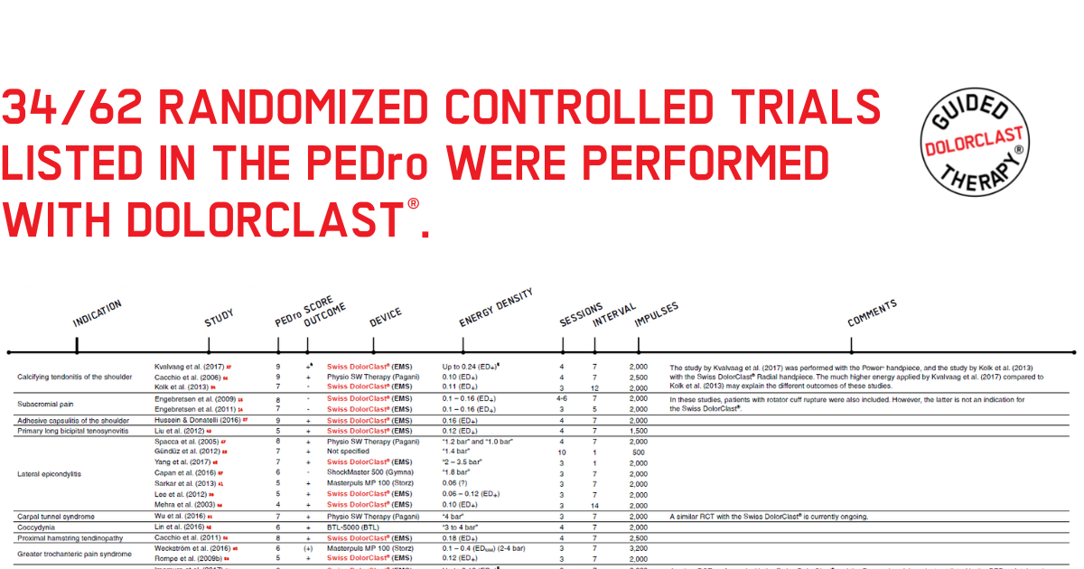 Clinically proven results: the PEDro database | EMS Pain Therapy